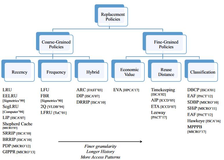 cache replacement policies | zztaki